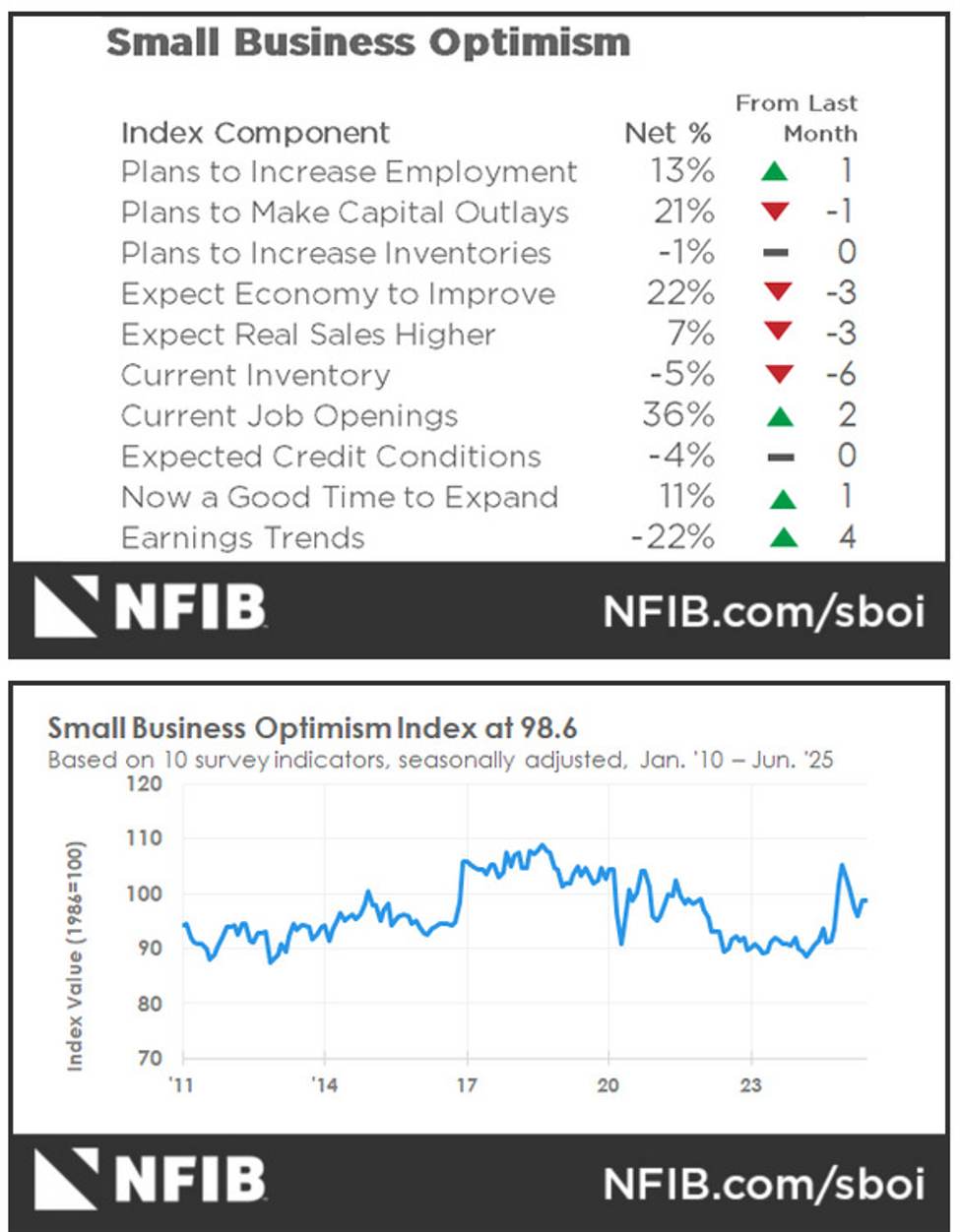 US June NFIB small business optimism index 98.6 vs 98.7 expected ...